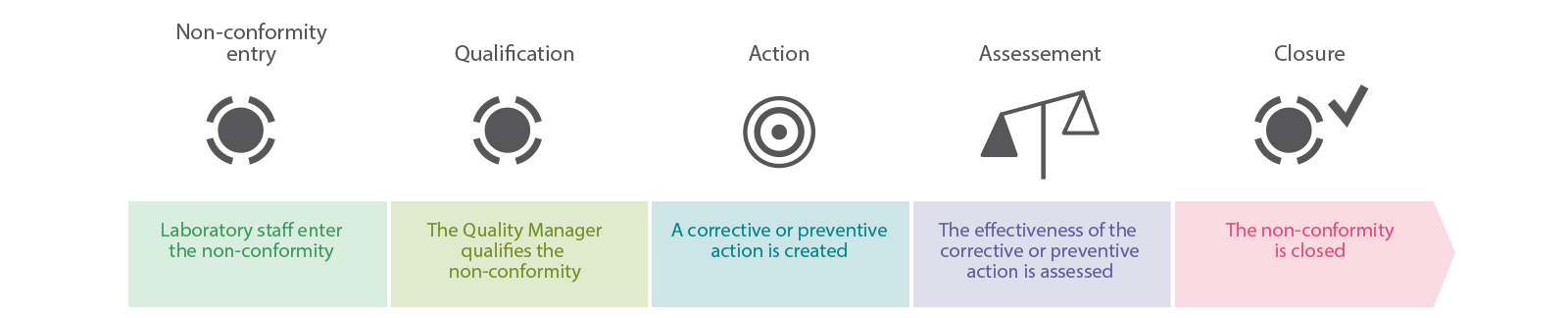 Technidata - Non-conformity management module