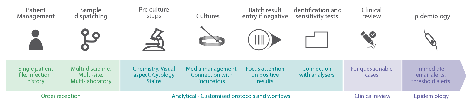 Technidata - LIMS software for microbiology and bacteriology labs - UK ...